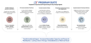 Programs - Invention to Innovation