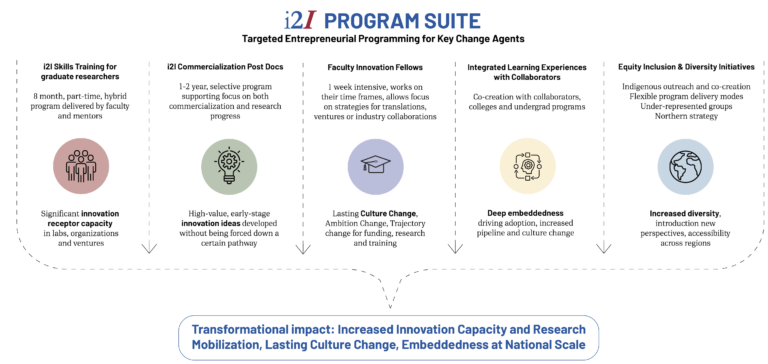 Programs - Invention to Innovation