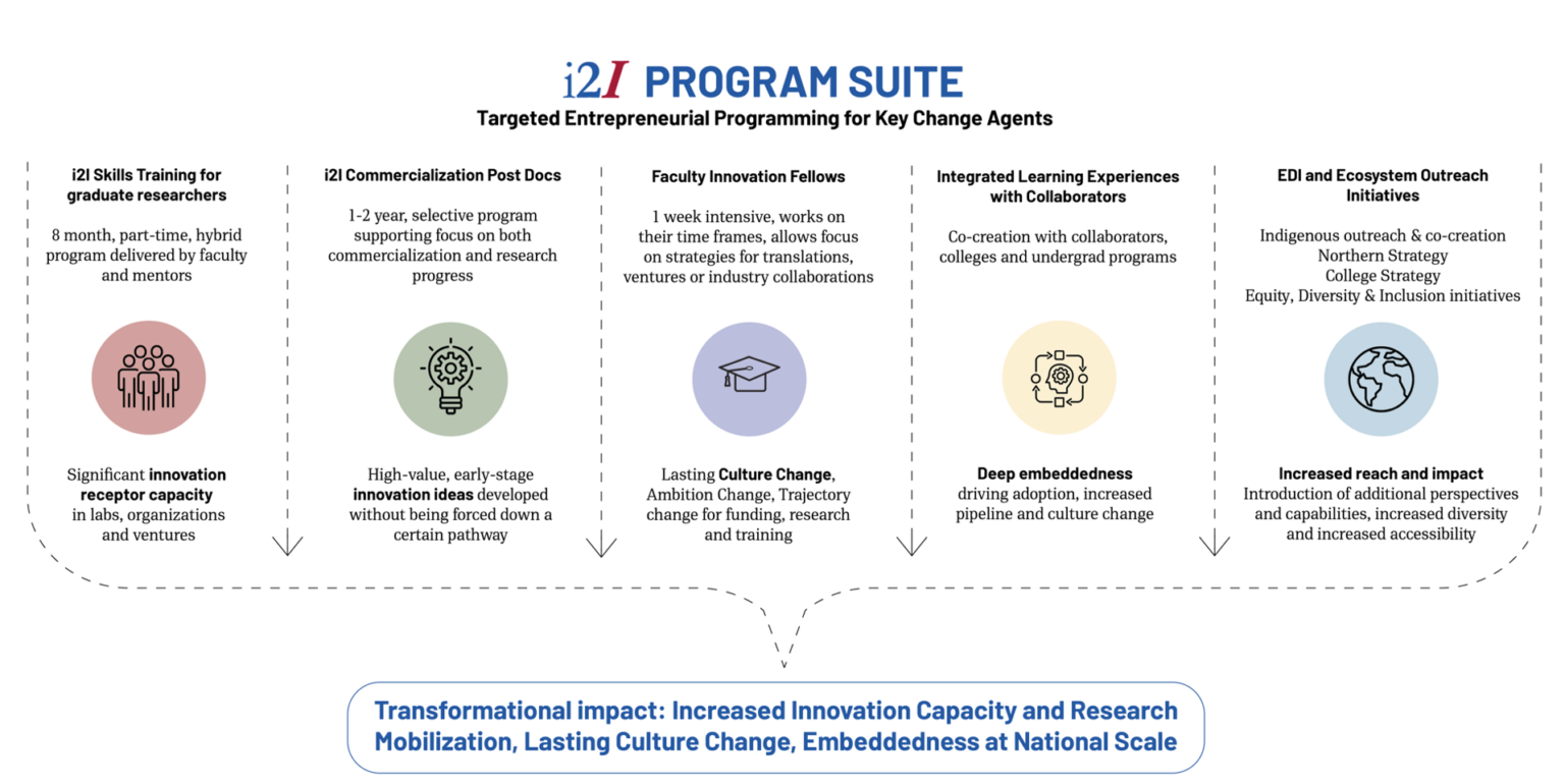 Programs - Invention to Innovation